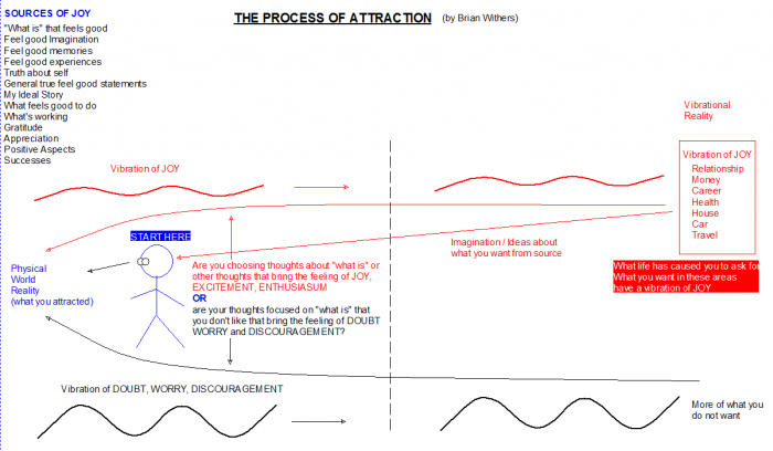 » The Process of Attraction