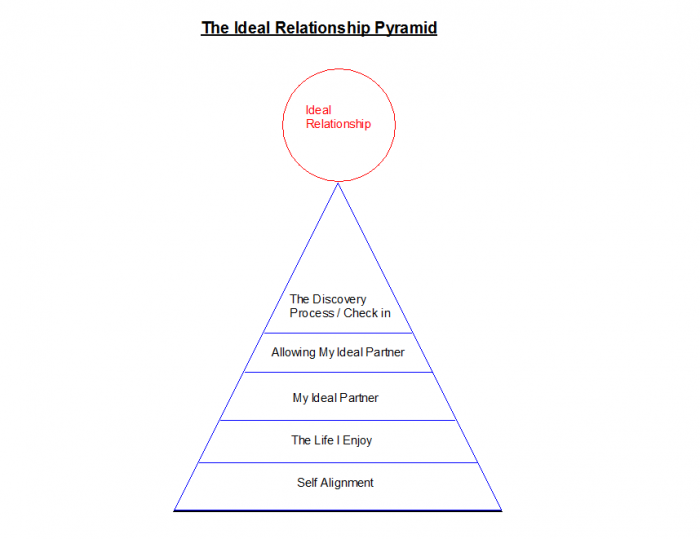 » The Ideal Relationship Pyramid