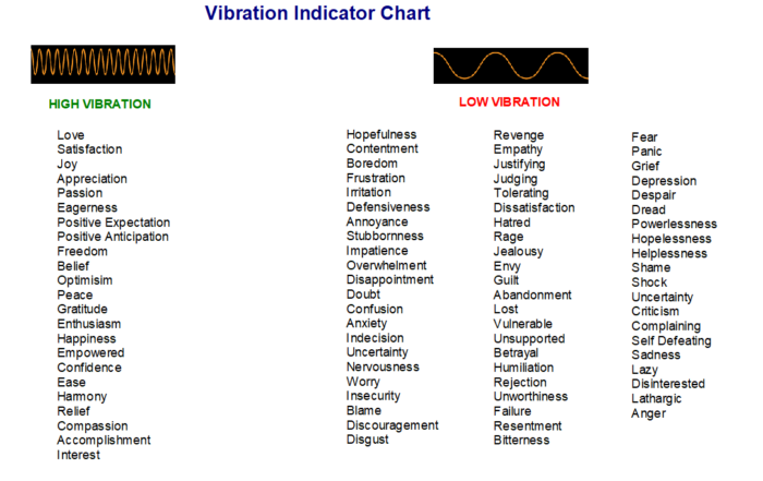 » Vibration Indicator Chart